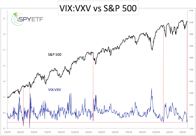 I Spy … A Rare VIX Signal for the S&P 500 « iSpyETF
