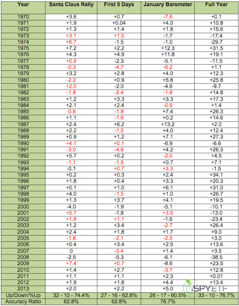 Waiting on What the 100% Accurate Barometer Forecasts for 2014