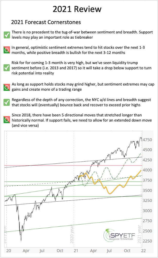 S&P 500 Forecast
