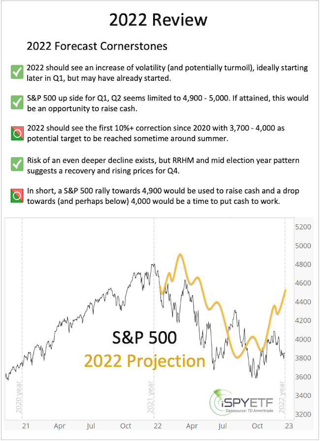 Profit Radar Report S&P 500 Forecast