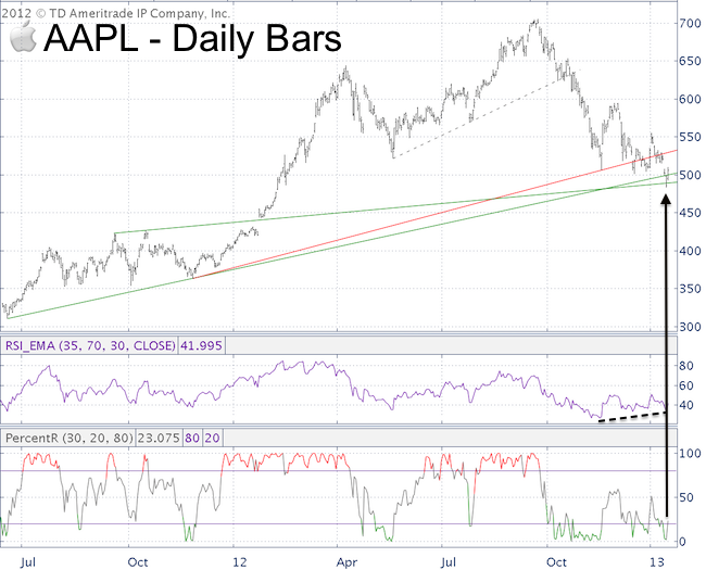 Is Apple's Decline Over?