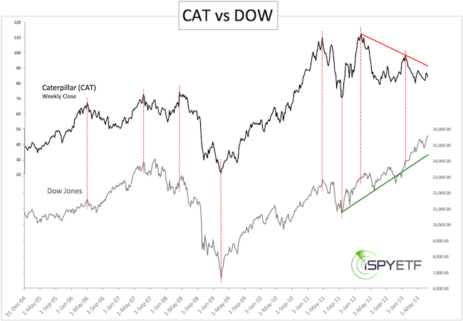 How Big is CAT’s Effect on Stocks and Economy? « iSpyETF