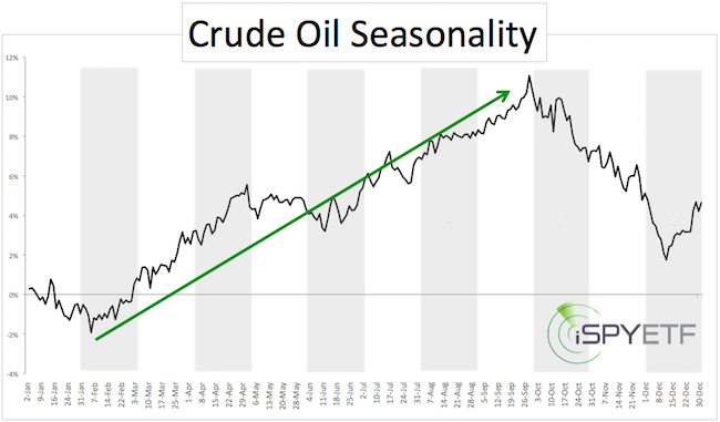 Has Oil Bottomed?