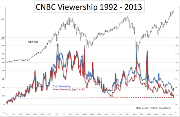 Odd Contrarian Indicator? Investors Are Losing Interest in Financial ...