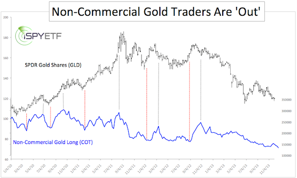 COT Report: Large Gold Speculators are Giving up on Gold « iSpyETF