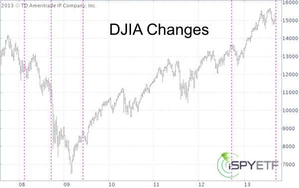 Dow Jones Component Reshuffle is Bearish for Stocks « iSpyETF