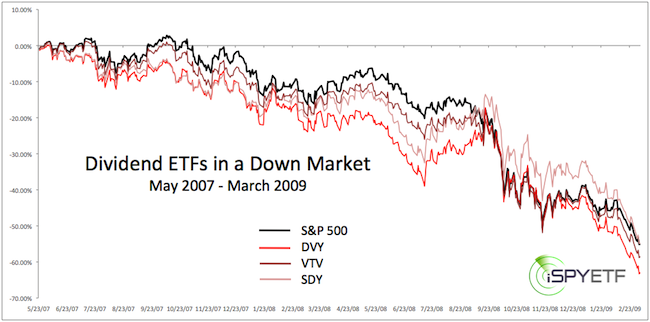 Groundbreaking Study - Dividend ETFs are Riskier than the S&P 500 Index