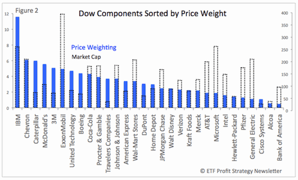 The Dow – The Most Popular and Most Flawed Index in the World? « iSpyETF