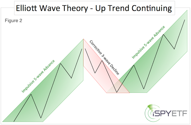 Elliott Wave Theory Explained