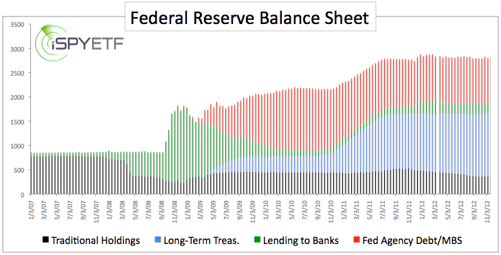 Glaring but Misunderstood QE - How Much the Fed is Really Spending