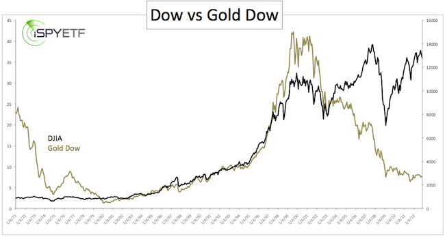How Much is the Dow Worth in Real Currency