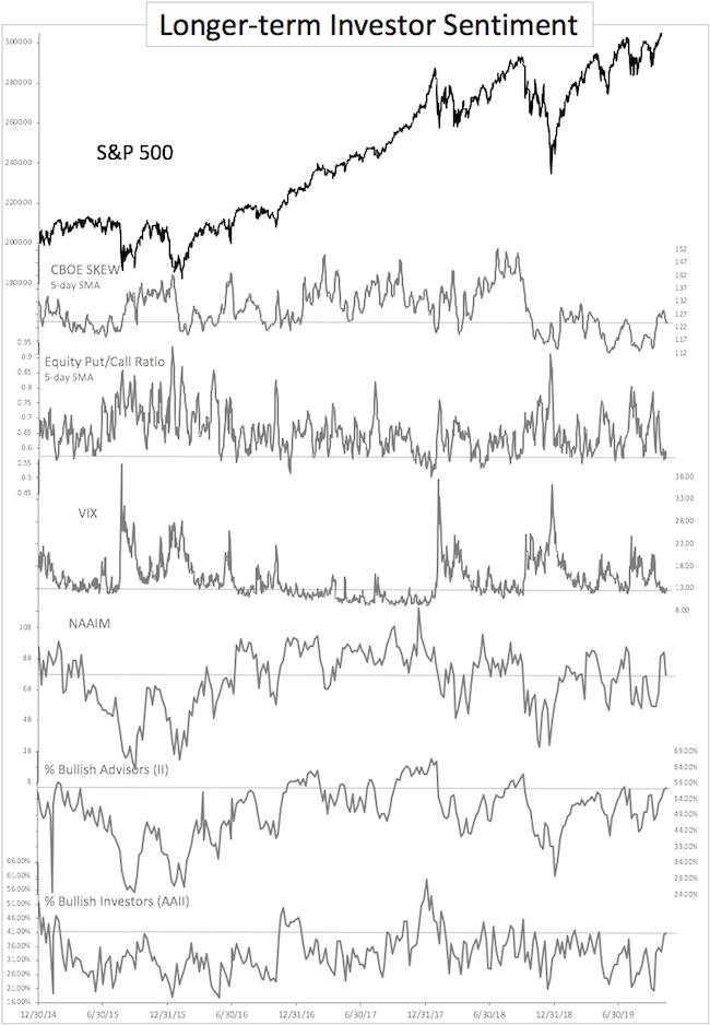 Comprehensive S&P 500 Update