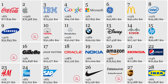 Apple Becomes Second Most Valuable Brand in the World, But Traders Get ...
