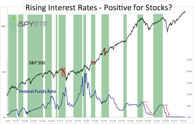 History Says: Rising Interest Rates Rarely Sink Stocks