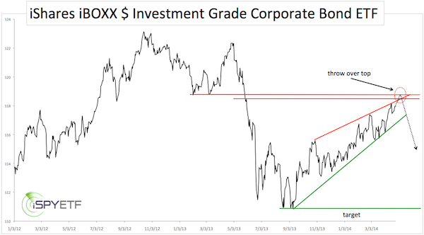 Corporate Bonds Inching Towards Bull Trap Territory