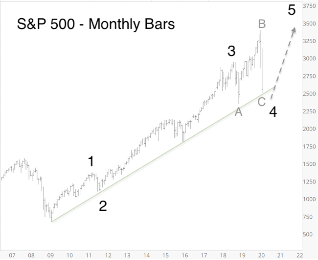 S&P 500 Update « iSpyETF