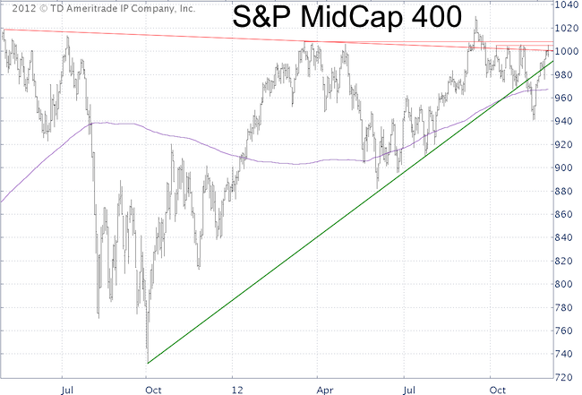 Russell 2000 and S&P MidCap 400 Butting Up Against Resistance « iSpyETF
