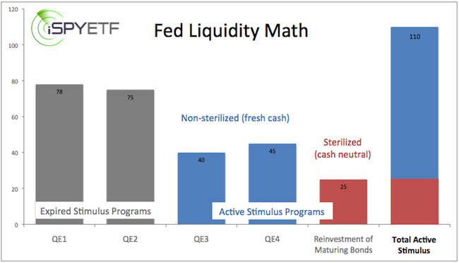Glaring but Misunderstood QE - How Much the Fed is Really Spending