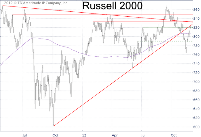 Russell 2000 and S&P MidCap 400 Butting Up Against Resistance « iSpyETF