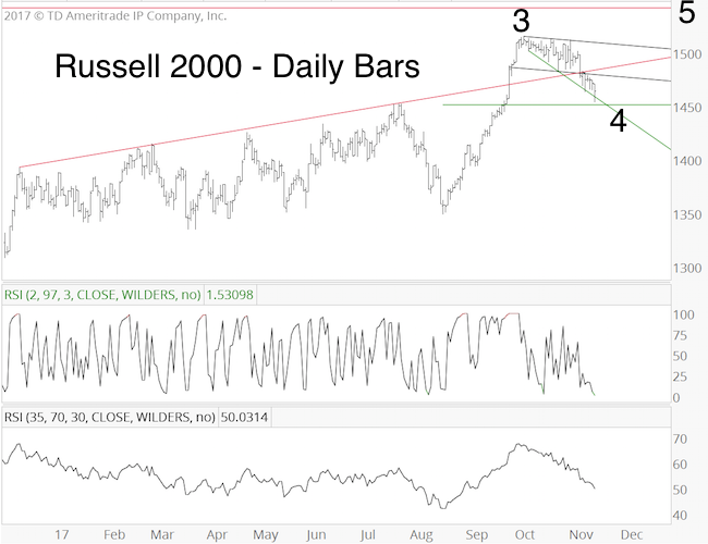Stock Market Update: This is the Clearest Chart Right Now « iSpyETF