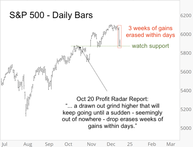 S&P 500 Update - The Most Unique Drop in History