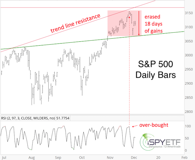 S&P 500: Short-and Long-term Risk vs Reward Analysis