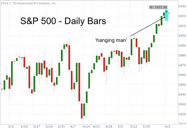 S&P 500 Sports Bearish ‘Hanging Man’ Candle « iSpyETF