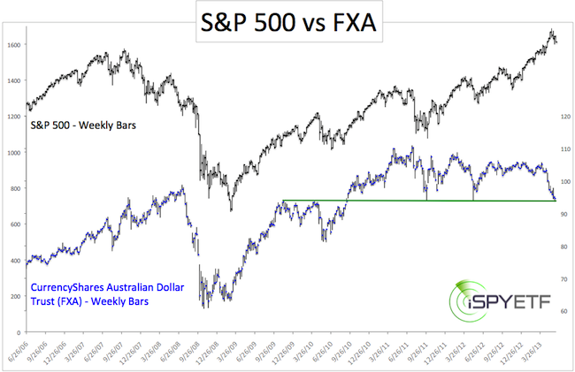 Weekly ETF SPY: Currency Shares Australian Dollar (FXA) – Up Side from ...