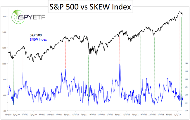 Smart Option Traders ‘Smelled’ the Latest Bounce