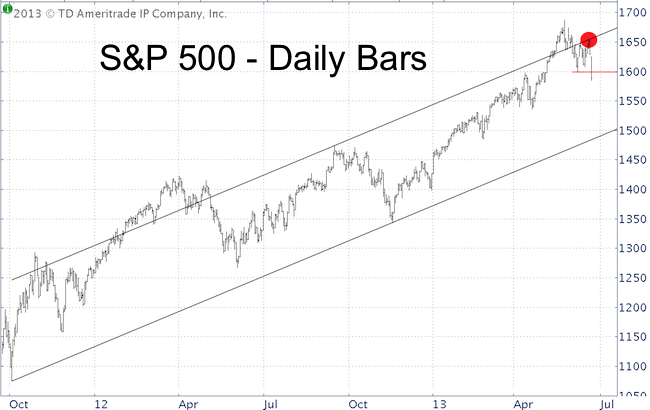 Weekly ETF SPY: SPY ETF vs S&P 500 – Technical Analysis Variations ...