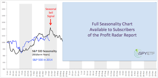 Historic S&P 500 Seasonality is About to Turn Ugly
