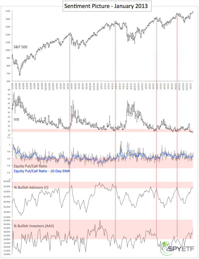Exactly How Worrisome is Bullish Sentiment? « iSpyETF