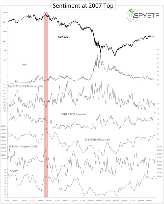 Detailed Investor Sentiment Comparison Between 2007 and 2015