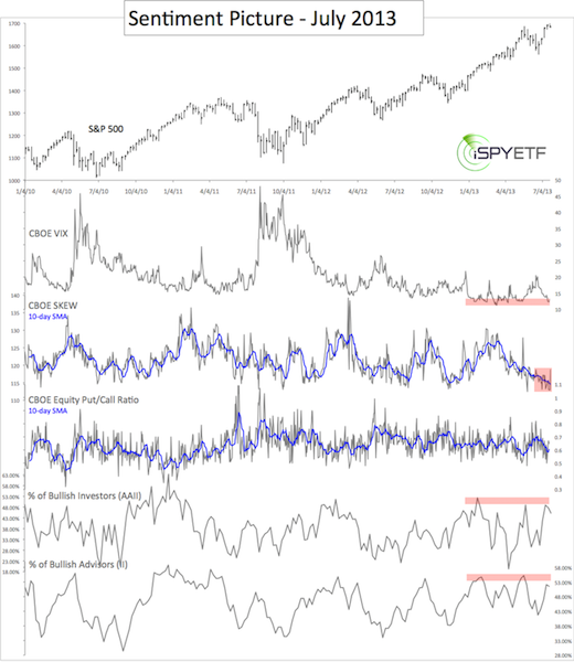 A Detailed Look at 5 Different Sentiment Gauges