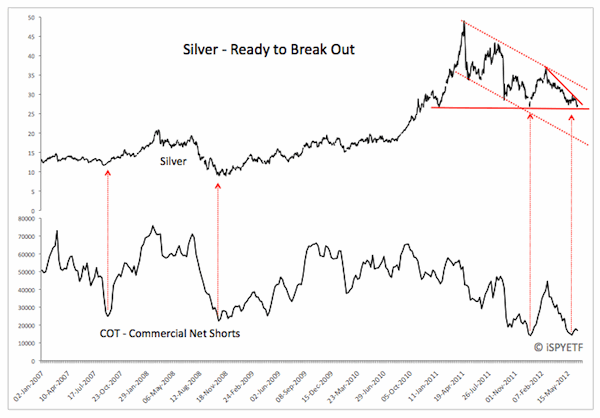 Silver is Getting Ready to Break Out « iSpyETF