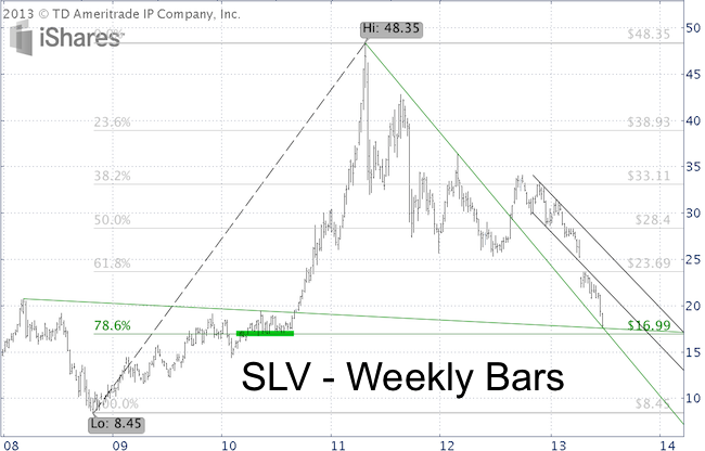 ETF SPY: iShares Silver Trust (SLV) – Where is Support? « iSpyETF