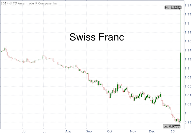 How Does the Swiss Currency Move Affect US Investors? « iSpyETF
