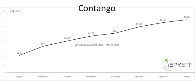 The Spectacular VIX Tailwind Trade « iSpyETF