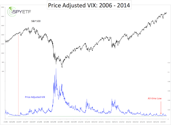 A Different Look at the VIX Shows New All-Time Lows (and Trouble for S ...