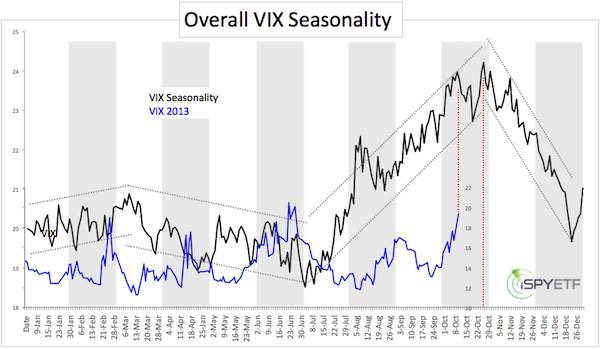 VIX Seasonality Near Best Turning Point of the Year