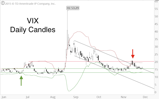 3 Tricks for Trading the VIX