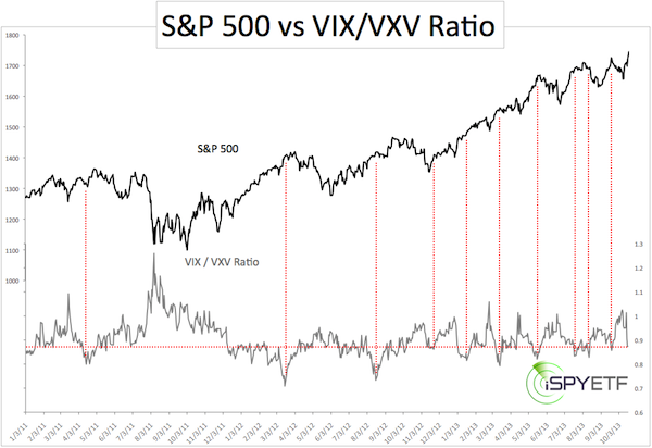 VIX Ratio Shows Less Short-term Than Long-term Fear | ETF Channel