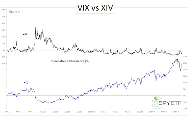 3 Tricks for Trading the VIX