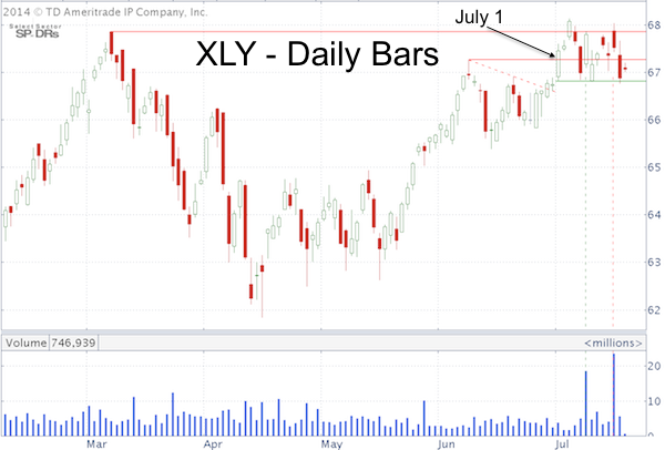 XLY Consumer Discretionary ETF Suffers Bullish Cup-and Handle Relapse