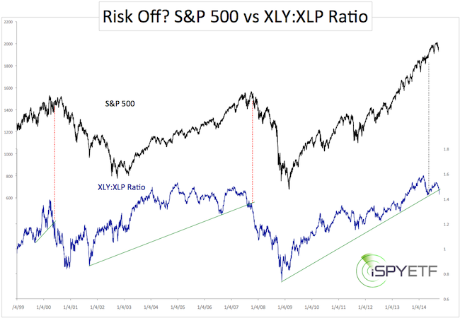 Risk Off Gauge That Correctly Signaled 2000 and 2007 Top is In Freefall ...