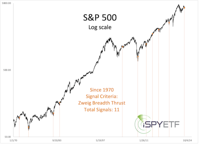 2024 S&P 500 Forecast