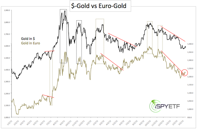 Bullish Euro Gold Breakout May Be Misleading
